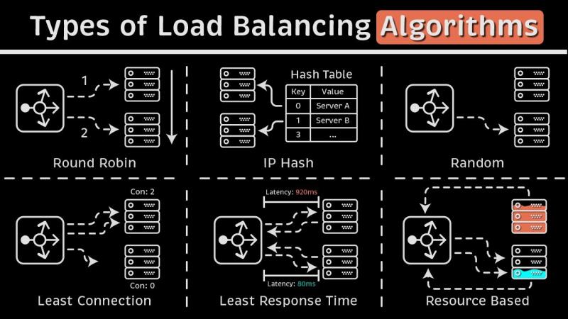 Anton Putra on LinkedIn: Types of Load Balancing Algorithms (Animated ... Anton Putra on LinkedIn: Types of Load Balancing Algorithms (Animated ...