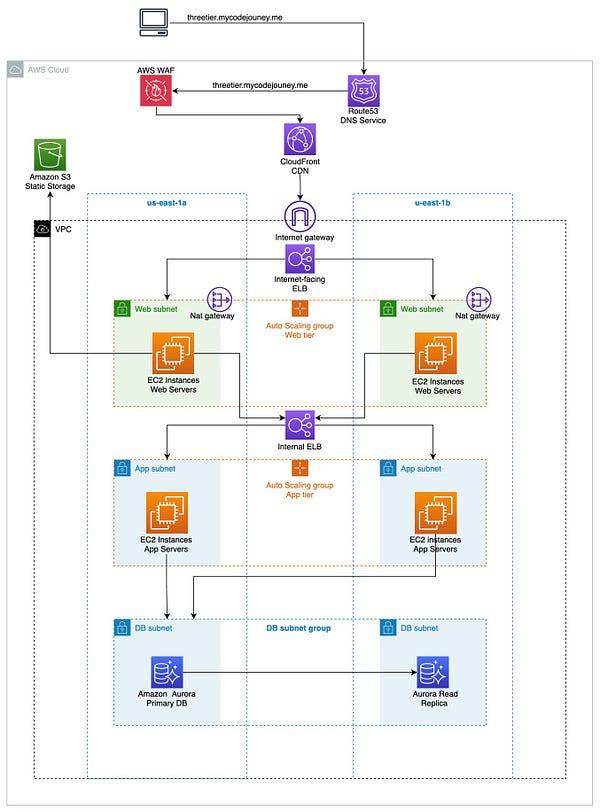 Kaarstthenn - AE on LinkedIn: Three Tier Architecture to Host a Web ... Kaarstthenn - AE on LinkedIn: Three Tier Architecture to Host a Web ...