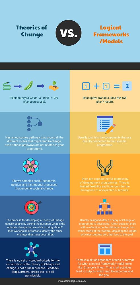 EHAAR International on LinkedIn: Theory of Change versus Logical Framework EHAAR International on LinkedIn: Theory of Change versus Logical Framework