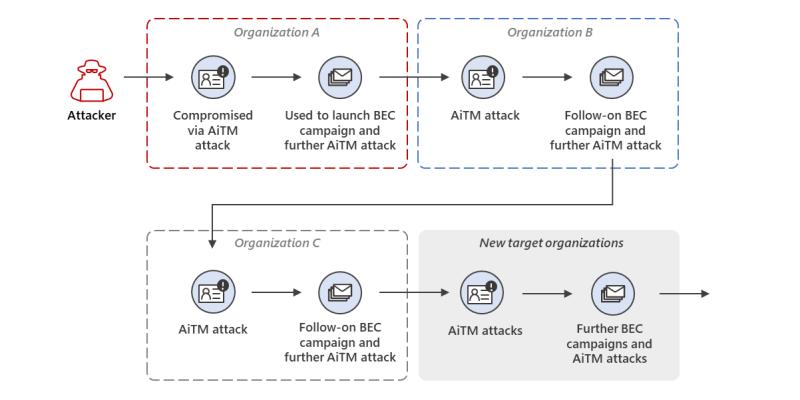 Yevgeniy Goncharov on LinkedIn: Detecting and mitigating a multi-stage ... Yevgeniy Goncharov on LinkedIn: Detecting and mitigating a multi-stage ...