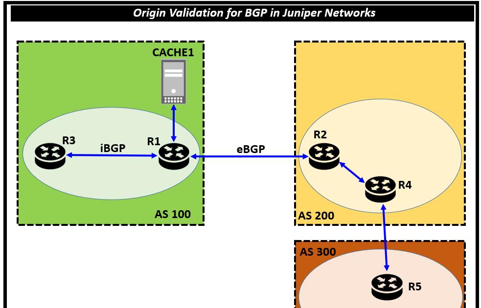 Networks Baseline ☑ on LinkedIn: Origin Validation for BGP in Juniper ... Networks Baseline ☑ on LinkedIn: Origin Validation for BGP in Juniper ...