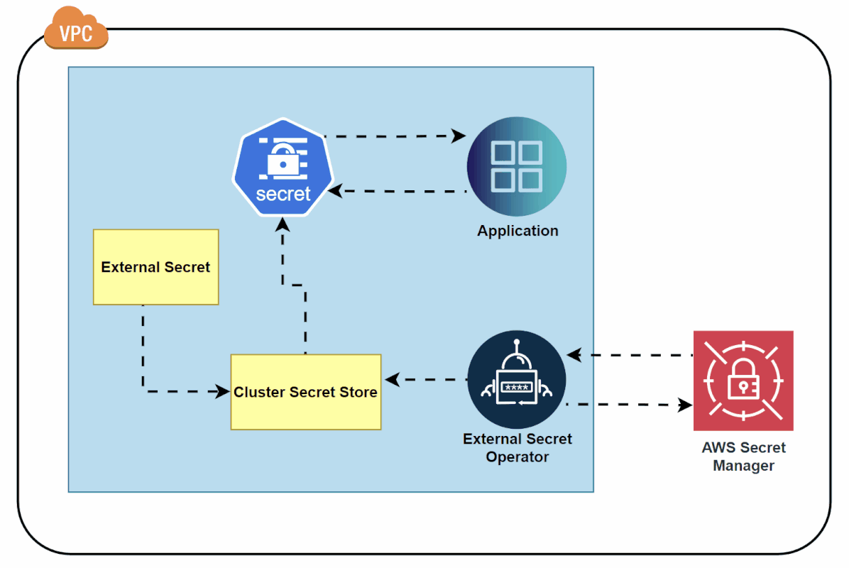 Abbas Rzazada on LinkedIn: External Secrets Operator Setup for EKS ... Abbas Rzazada on LinkedIn: External Secrets Operator Setup for EKS ...