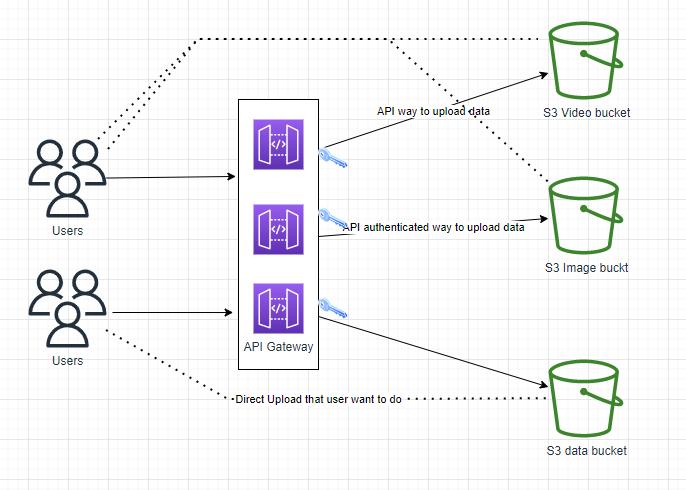Mayur Dhande on LinkedIn: Serverless: AWS S3 and API Gateway & Rate ... Mayur Dhande on LinkedIn: Serverless: AWS S3 and API Gateway & Rate ...