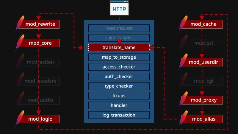 Secure Traces on LinkedIn: Confusion Attacks in Apache HTTP Server Let ... Secure Traces on LinkedIn: Confusion Attacks in Apache HTTP Server Let ...