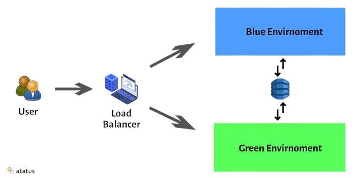 Donald Lutz on LinkedIn: Blue-Green Deployment using Kubernetes Donald Lutz on LinkedIn: Blue-Green Deployment using Kubernetes