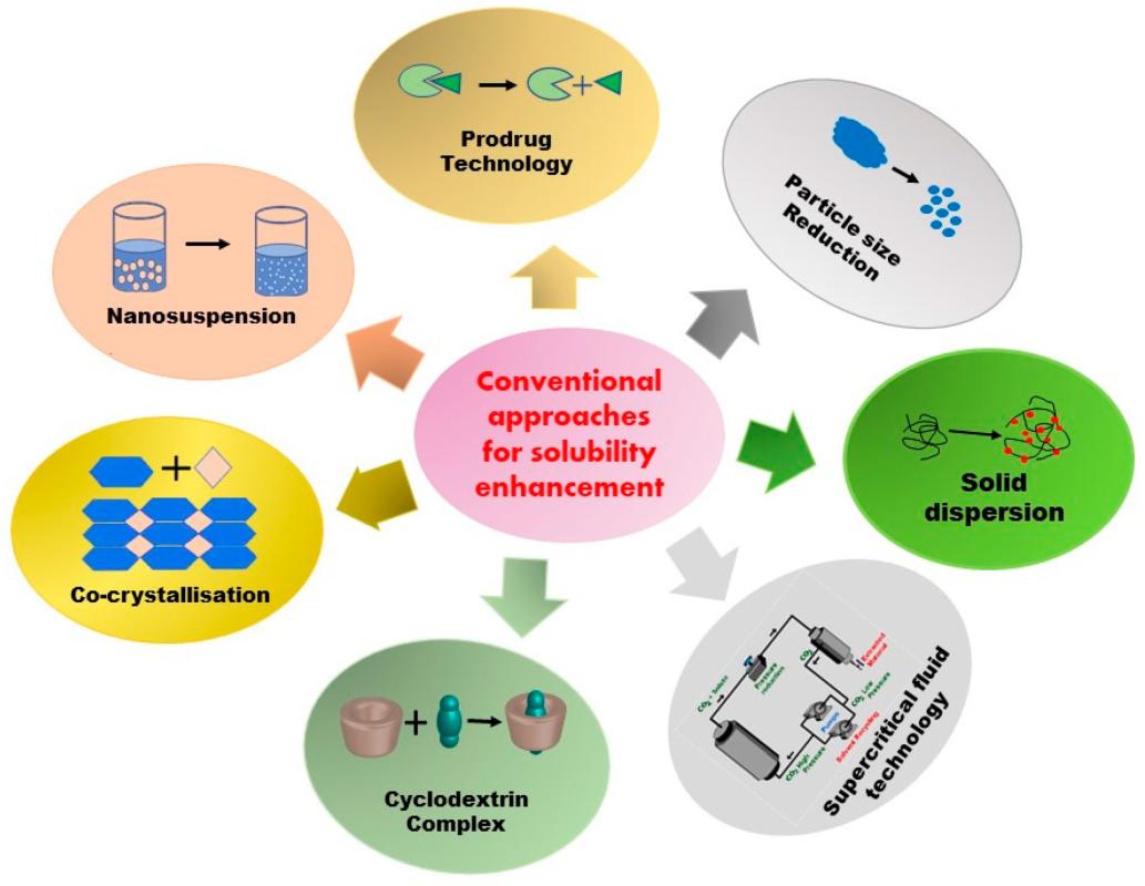 Philippe Tschopp on LinkedIn: Advancement in Solubilization Approaches ... Philippe Tschopp on LinkedIn: Advancement in Solubilization Approaches ...