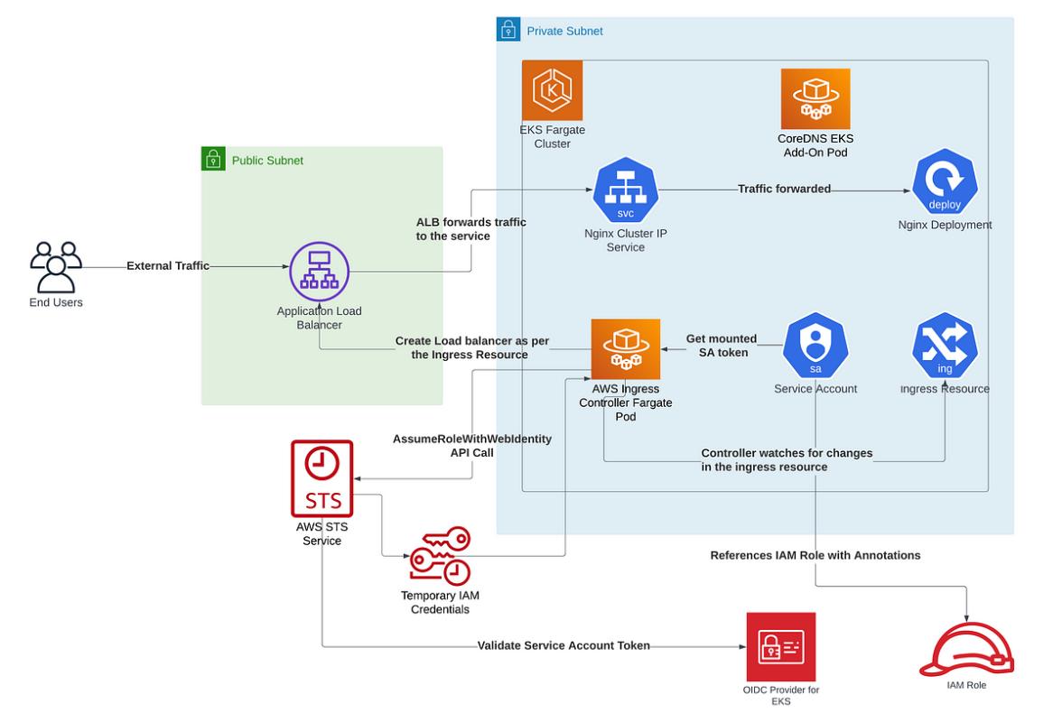 Darryl R. on LinkedIn: Create EKS Fargate cluster with EKS Add-Ons ... Darryl R. on LinkedIn: Create EKS Fargate cluster with EKS Add-Ons ...