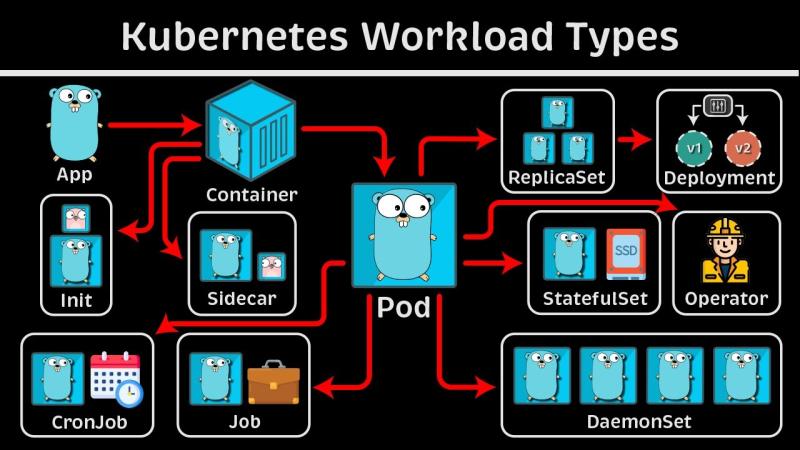 Anton Putra on LinkedIn: Kubernetes Tutorial: Container vs. Pod vs ... Anton Putra on LinkedIn: Kubernetes Tutorial: Container vs. Pod vs ...