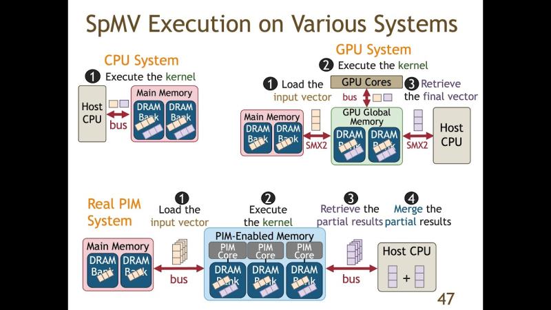 Onur Mutlu on LinkedIn: PIM Course: Lecture 11: SpMV on a Real PIM ... Onur Mutlu on LinkedIn: PIM Course: Lecture 11: SpMV on a Real PIM ...