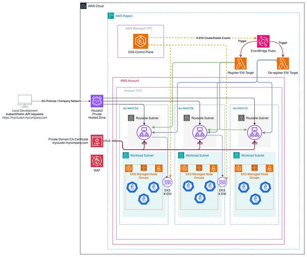 Phil Atkinson on LinkedIn: Securing and accessing your Private EKS Cluster Phil Atkinson on LinkedIn: Securing and accessing your Private EKS Cluster
