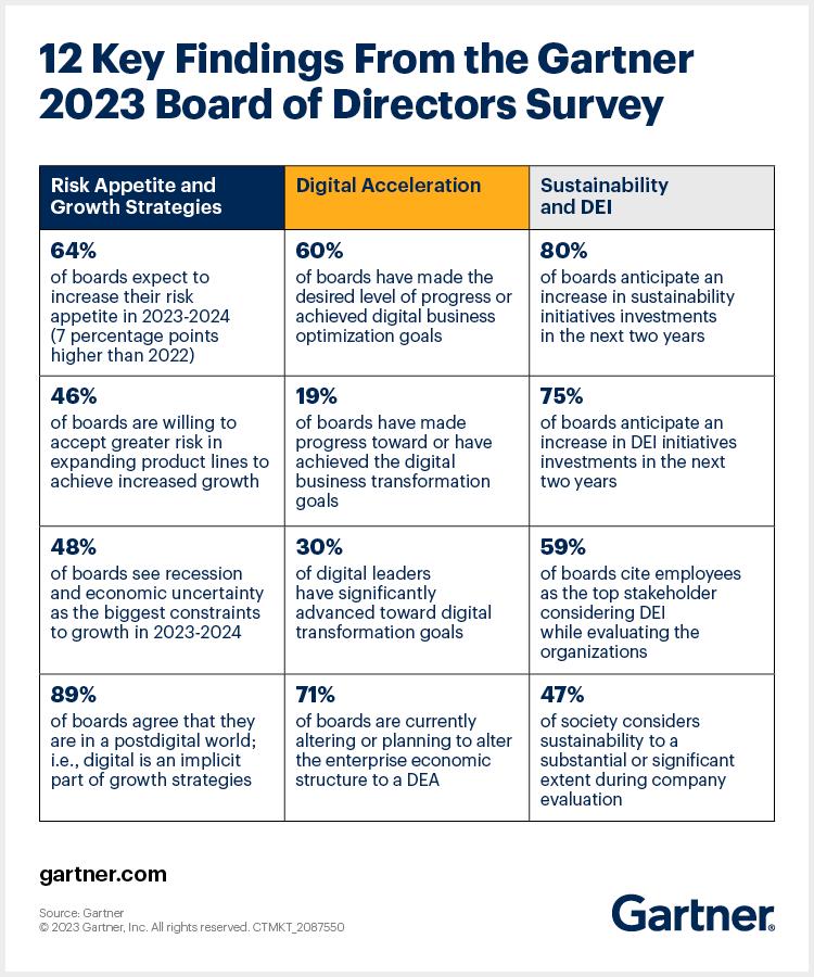 Jeff Gray on LinkedIn: See the Key Findings From the Gartner 2023 Board ... Jeff Gray on LinkedIn: See the Key Findings From the Gartner 2023 Board ...