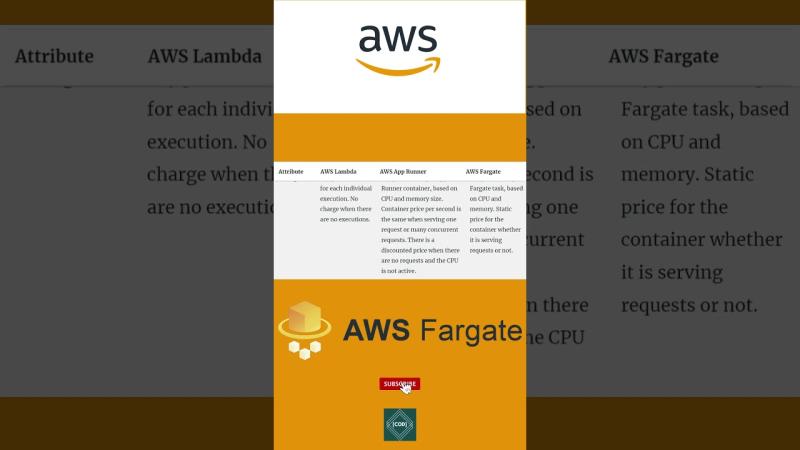 CodeOneDigest explains Lambda, AppRunner, and Fargate | codeonedigest ... CodeOneDigest explains Lambda, AppRunner, and Fargate | codeonedigest ...