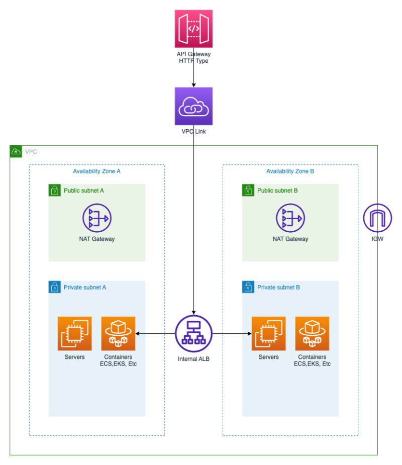 Uriel Hernandez Martinez on LinkedIn: How to implement AWS HTTP API ... Uriel Hernandez Martinez on LinkedIn: How to implement AWS HTTP API ...