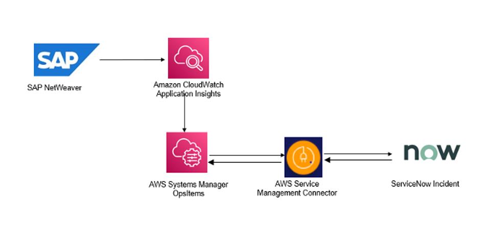 Kanishk Mahajan on LinkedIn: Automate incident management for SAP on ... Kanishk Mahajan on LinkedIn: Automate incident management for SAP on ...
