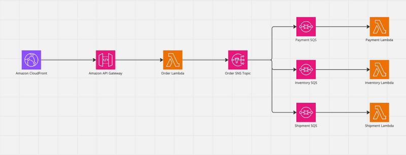 Darryl R. on LinkedIn: Building Scalable Systems with AWS: Fan-Out ... Darryl R. on LinkedIn: Building Scalable Systems with AWS: Fan-Out ...