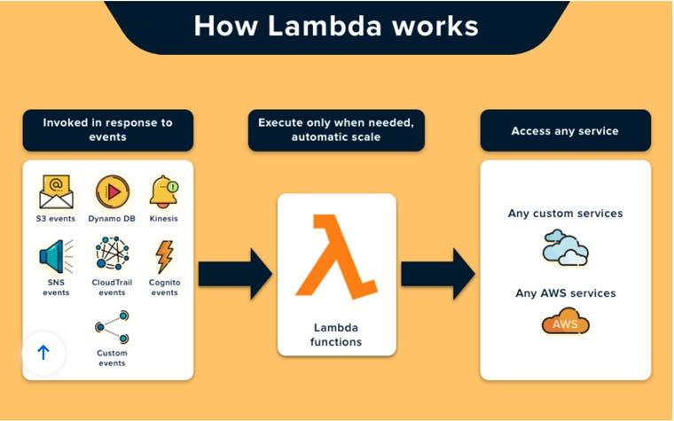 Ronhit Neema on LinkedIn: Demystifying AWS Lambda Functions: Powerful ... Ronhit Neema on LinkedIn: Demystifying AWS Lambda Functions: Powerful ...