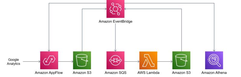 Rodolfo Puig on LinkedIn: Build a data pipeline to ingest, transform ... Rodolfo Puig on LinkedIn: Build a data pipeline to ingest, transform ...