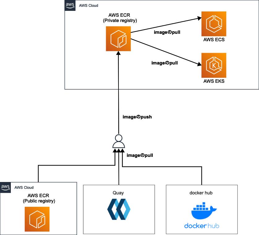 Darryl R. on LinkedIn: Implementing AWS ECR Pull Through cache for EKS ... Darryl R. on LinkedIn: Implementing AWS ECR Pull Through cache for EKS ...