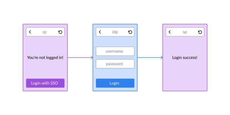 Andrew Howard on LinkedIn: Visual explanation of SAML authentication Andrew Howard on LinkedIn: Visual explanation of SAML authentication