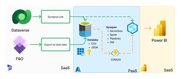 Matt Fleming on LinkedIn: Deprecation of D365 Export to Data Lake ... Matt Fleming on LinkedIn: Deprecation of D365 Export to Data Lake ...