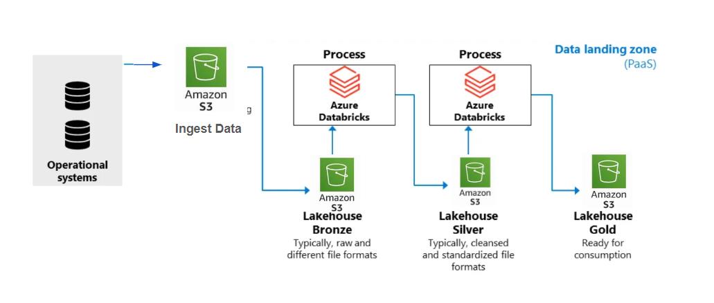 Priyanshu Verma on LinkedIn: Building a Scalable Data Lake with ... Priyanshu Verma on LinkedIn: Building a Scalable Data Lake with ...