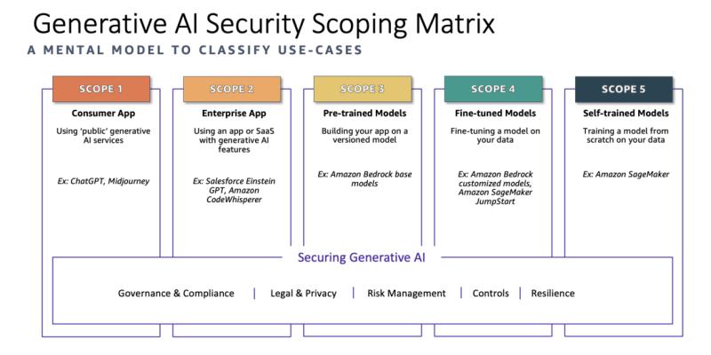 Magnus Schoeman on LinkedIn: Securing generative AI: An introduction to ... Magnus Schoeman on LinkedIn: Securing generative AI: An introduction to ...