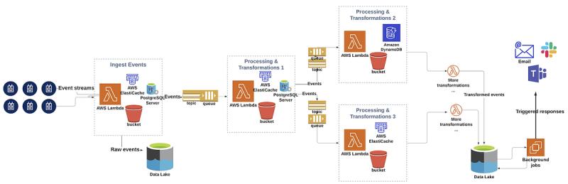 Muhammad Muhsi Sidik on LinkedIn: Big Data Pipeline on AWS Muhammad Muhsi Sidik on LinkedIn: Big Data Pipeline on AWS