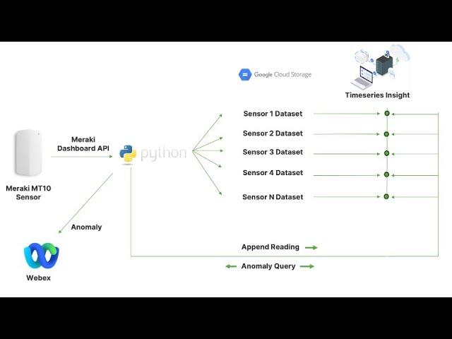 Mark Anderson on LinkedIn: Developer: Meraki API to detect anomalies ... Mark Anderson on LinkedIn: Developer: Meraki API to detect anomalies ...