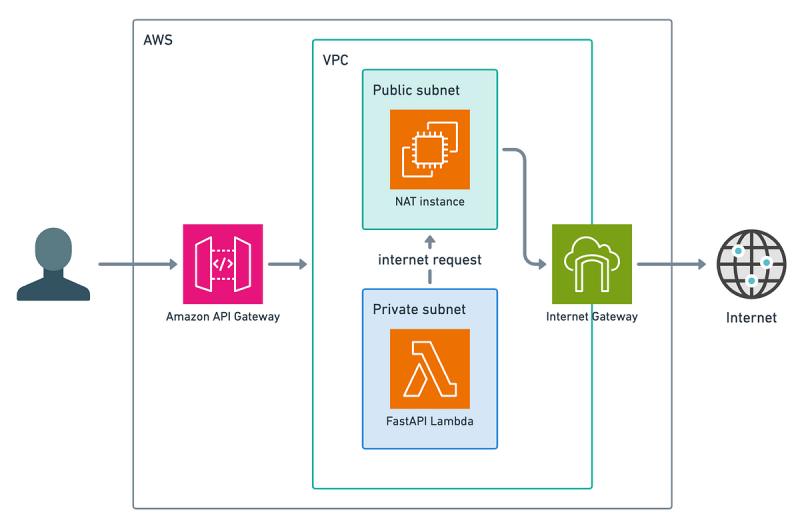 Darryl R. on LinkedIn: Poor man’s serverless FastAPI application — AWS ... Darryl R. on LinkedIn: Poor man’s serverless FastAPI application — AWS ...