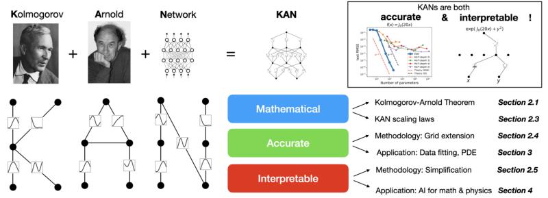 TORUS AI on LinkedIn: Exploring Kolmogorov-Arnold Networks (KANs) TORUS AI on LinkedIn: Exploring Kolmogorov-Arnold Networks (KANs)