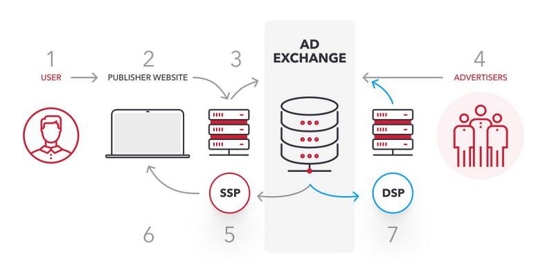 Vamsi Krishna Sankarayogi on LinkedIn: Deep Dive Into OpenRTB: The ... Vamsi Krishna Sankarayogi on LinkedIn: Deep Dive Into OpenRTB: The ...