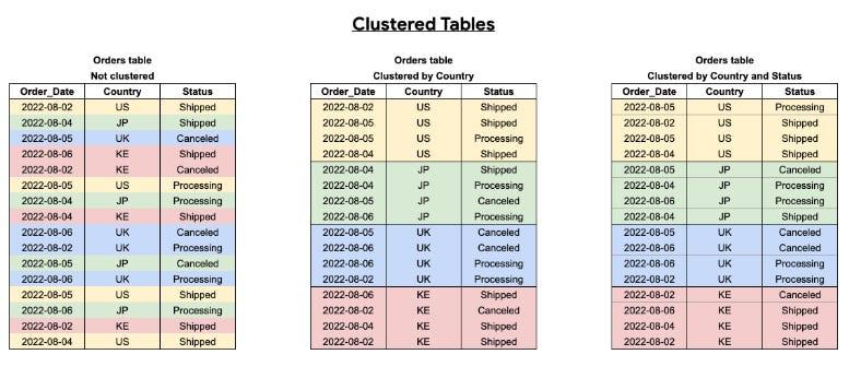 Algora on LinkedIn: Partitioning and Clustering Tables for Performance ... Algora on LinkedIn: Partitioning and Clustering Tables for Performance ...