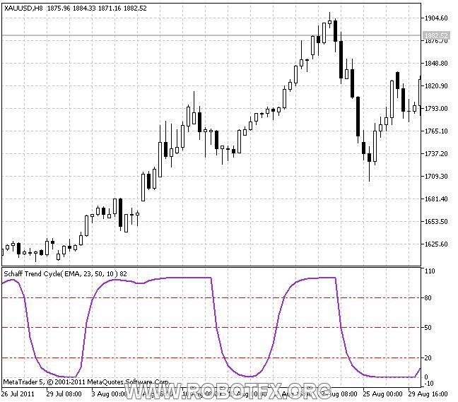 Alice Wonders on LinkedIn: Schaff Trend Cycle – indicator for MetaTrader 5 Alice Wonders on LinkedIn: Schaff Trend Cycle – indicator for MetaTrader 5