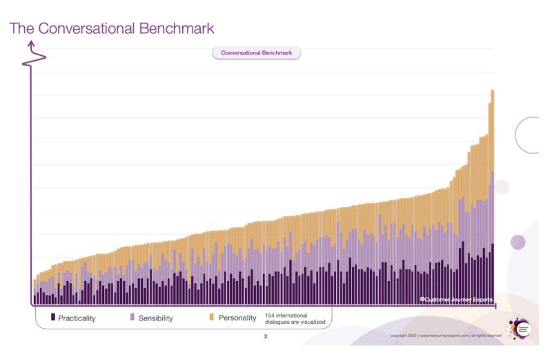 Customer Journey Experts on LinkedIn: Conversational benchmark | CJE Customer Journey Experts on LinkedIn: Conversational benchmark | CJE
