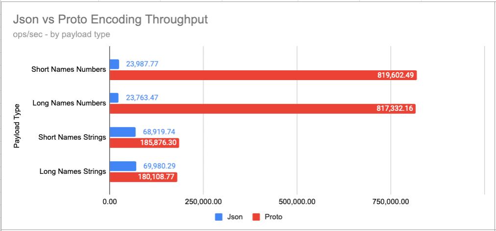 Emil Kirschner en LinkedIn: JSON vs Protocol Buffers — a performance ... Emil Kirschner en LinkedIn: JSON vs Protocol Buffers — a performance ...