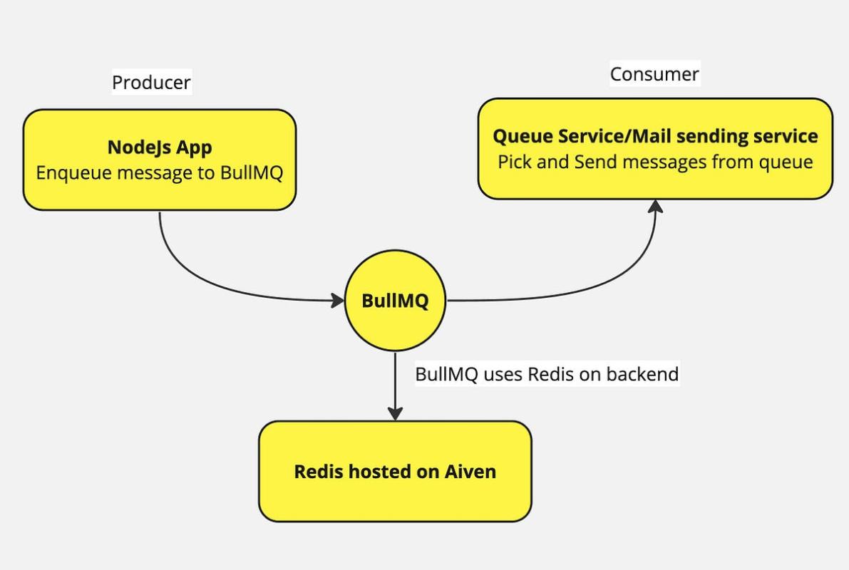 Romil Jain on LinkedIn: Boosting Performance 🚀: BullMQ Message Queue ... Romil Jain on LinkedIn: Boosting Performance 🚀: BullMQ Message Queue ...