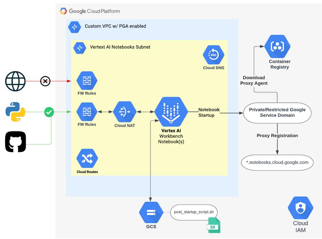 Stan Hill on LinkedIn: Vertex AI Tips + Tricks: Secure your Vertex AI ... Stan Hill on LinkedIn: Vertex AI Tips + Tricks: Secure your Vertex AI ...
