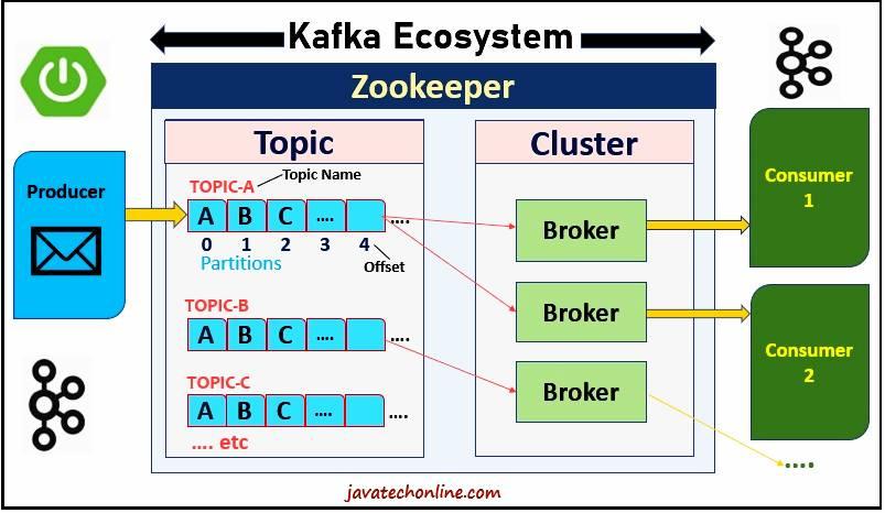 Rohit Kumar on LinkedIn: How to work with Apache Kafka in Spring Boot? Rohit Kumar on LinkedIn: How to work with Apache Kafka in Spring Boot?