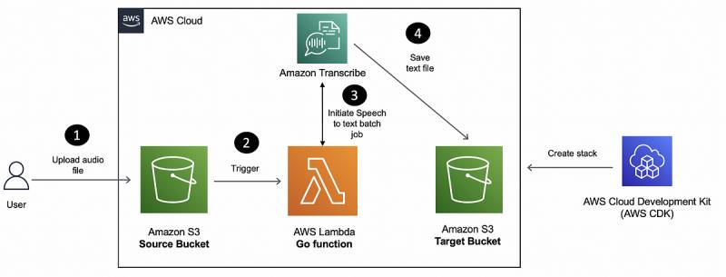 Romário Arruda on LinkedIn: Use Go with AWS Lambda and Amazon ... Romário Arruda on LinkedIn: Use Go with AWS Lambda and Amazon ...