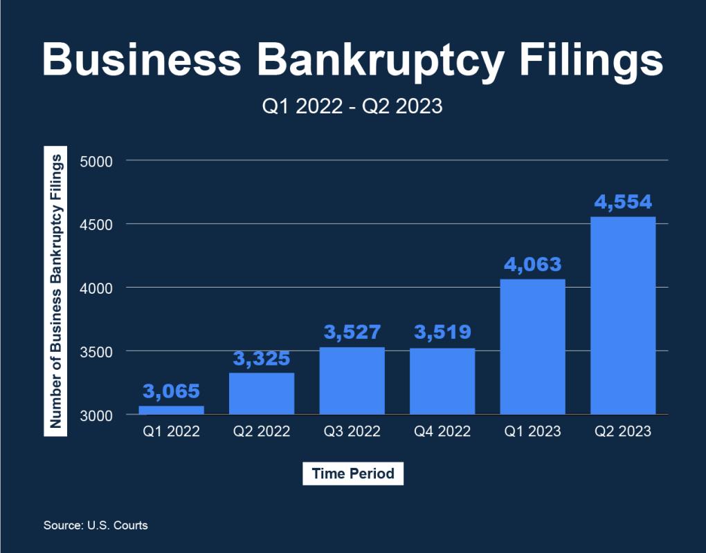 U.S. business bankruptcy filings rose 23.3%. | Advanced Recovery Group ... U.S. business bankruptcy filings rose 23.3%. | Advanced Recovery Group ...