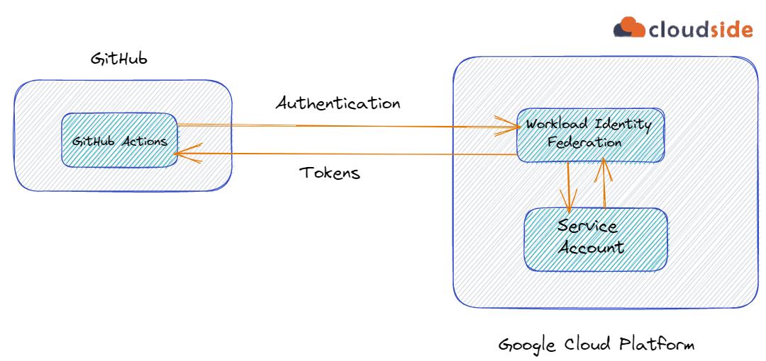 Cloudside on LinkedIn: Secure and Efficient Terraform Deployments ... Cloudside on LinkedIn: Secure and Efficient Terraform Deployments ...