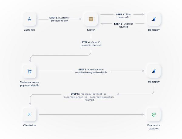 Dhanesh Pottekula on LinkedIn: How to Integrate the RazorPay in React ... Dhanesh Pottekula on LinkedIn: How to Integrate the RazorPay in React ...