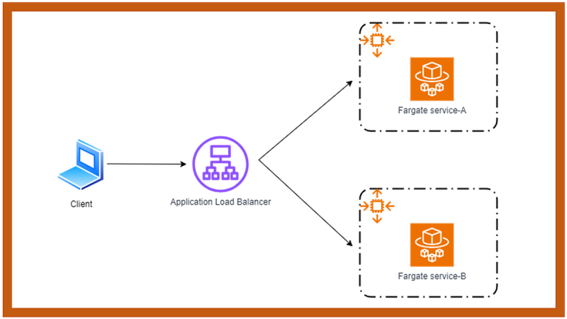 Darryl R. on LinkedIn: Deploying multiple auto-scaled AWS Fargate ... Darryl R. on LinkedIn: Deploying multiple auto-scaled AWS Fargate ...
