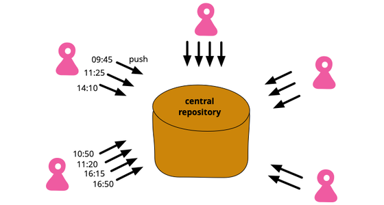 Ivan Vandot on LinkedIn: Continuous Integration Ivan Vandot on LinkedIn: Continuous Integration
