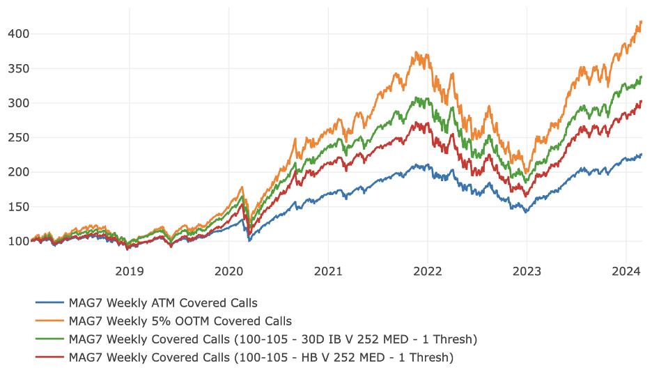 Volos on LinkedIn: Dynamic Covered Calls on Magnificent 7 Stocks ... Volos on LinkedIn: Dynamic Covered Calls on Magnificent 7 Stocks ...