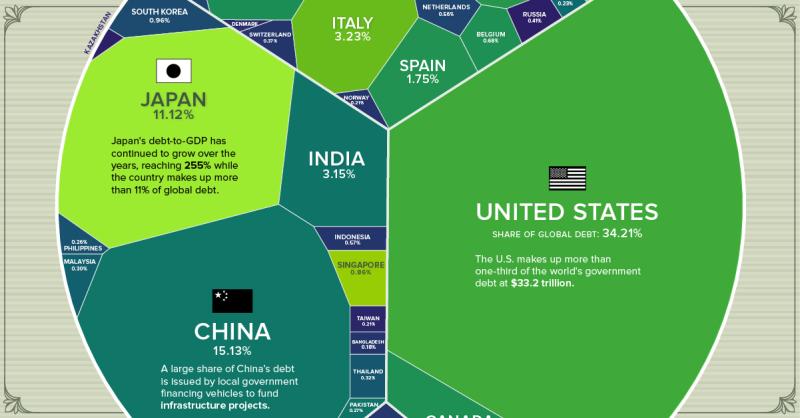 ⚛️ Chuck Tyler 🪖 on LinkedIn: Visualizing $97 Trillion of Global Debt ... ⚛️ Chuck Tyler 🪖 on LinkedIn: Visualizing $97 Trillion of Global Debt ...