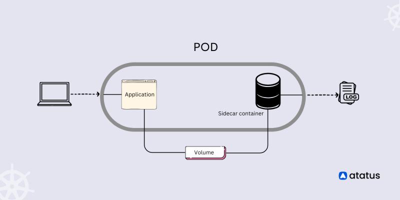 Donald Lutz on LinkedIn: Kubernetes Sidecar Container - Best Practices ... Donald Lutz on LinkedIn: Kubernetes Sidecar Container - Best Practices ...