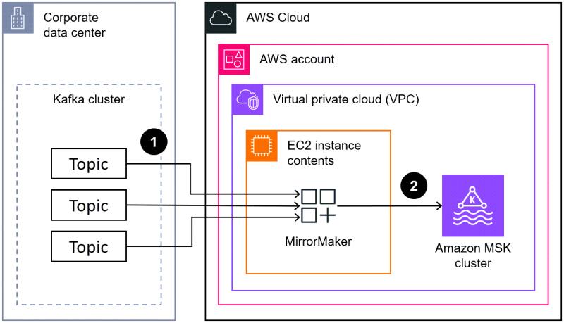 Han Z. on LinkedIn: Migrate an on-premises Apache Kafka cluster to ... Han Z. on LinkedIn: Migrate an on-premises Apache Kafka cluster to ...
