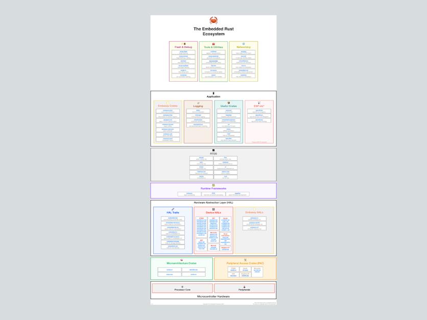 The Embedded Rustacean on LinkedIn: Embedded Rust Ecosystem Overview ... The Embedded Rustacean on LinkedIn: Embedded Rust Ecosystem Overview ...