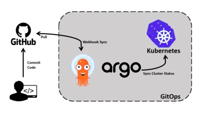 Darryl R. on LinkedIn: Argo CD — declarative GitOps of CD for Kubernetes Darryl R. on LinkedIn: Argo CD — declarative GitOps of CD for Kubernetes